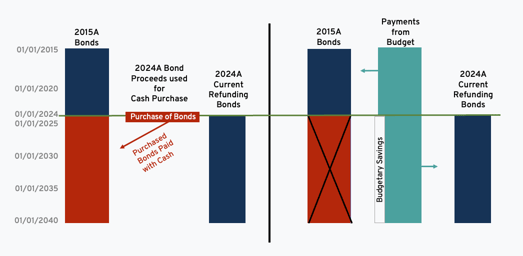 Mastering Bond Refunding Strategy: The Power of Tender Offers